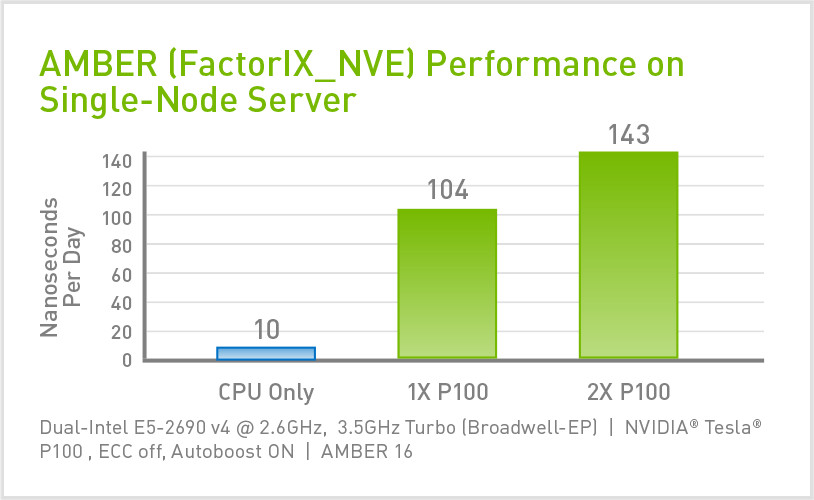 Amber Hardware & Software Configurations | NVIDIA Data Center