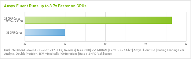 Ansys Fluent GPU Acceleration | NVIDIA