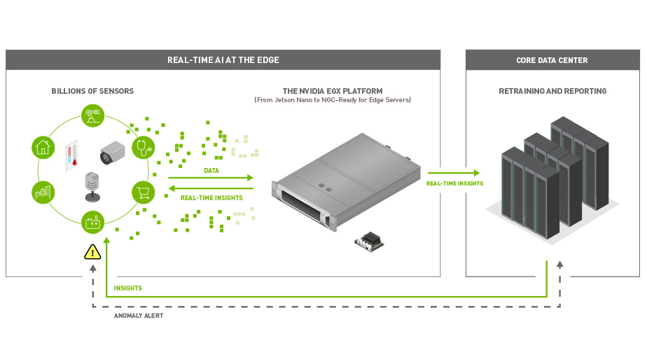 EGX™ A100: Procesamiento de IA en Tiempo Real en el Edge | NVIDIA