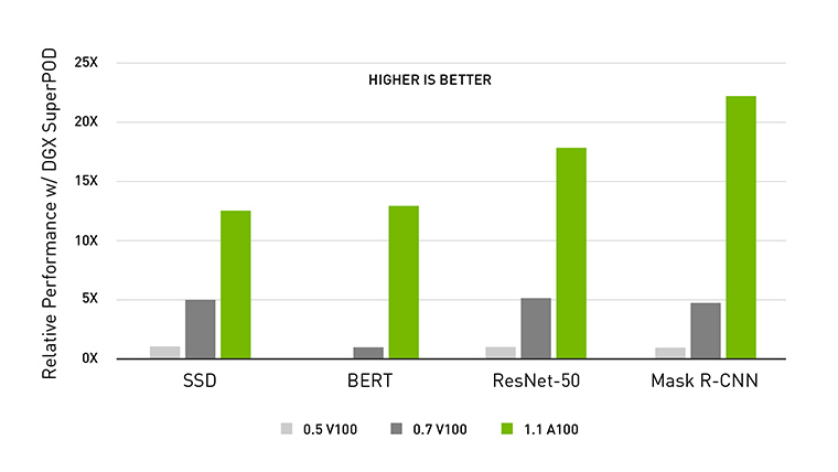 MLPerf AI Benchmarks | NVIDIA
