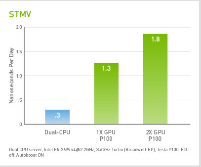 NAMD Hardware & Software Configurations | NVIDIA Data Center