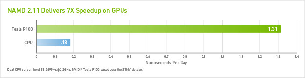 NAMD Hardware & Software Configurations | NVIDIA Data Center