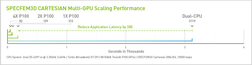 SPECFEM3D Cartesian GPU & Software Configurations | NVIDIA Data Center