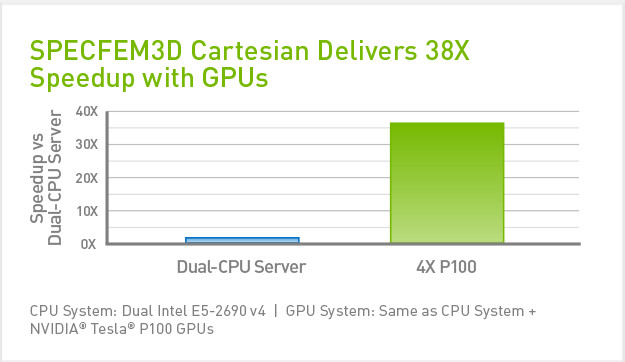 SPECFEM3D Cartesian GPU & Software Configurations | NVIDIA Data Center
