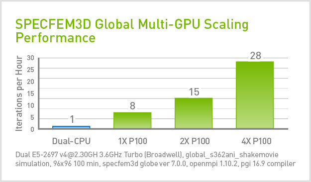 SPECFEM3D Globe GPU & Software Configurations | NVIDIA Data Center