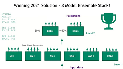 Meet The Kaggle Grandmasters (KGMoN) Team | NVIDIA
