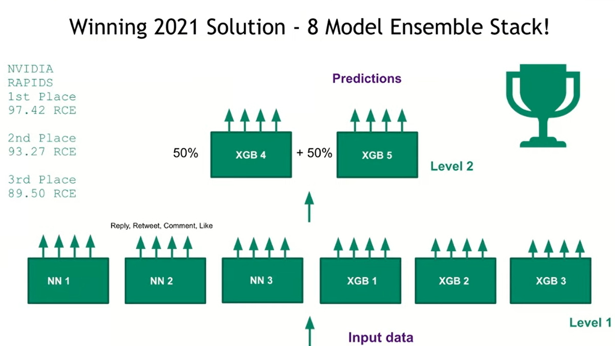 Meet The Kaggle Grandmasters (KGMoN) Team | NVIDIA