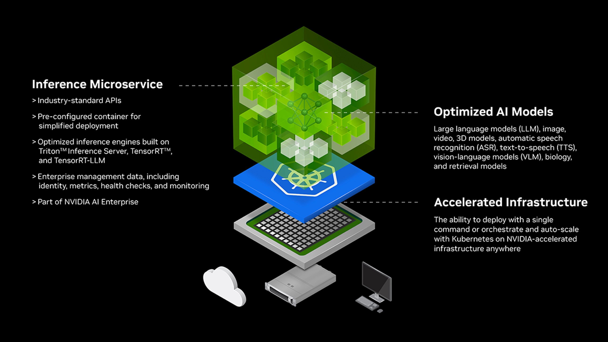 NVIDIA NIM: APIs to Deploy Generative AI Models Anywhere | NVIDIA