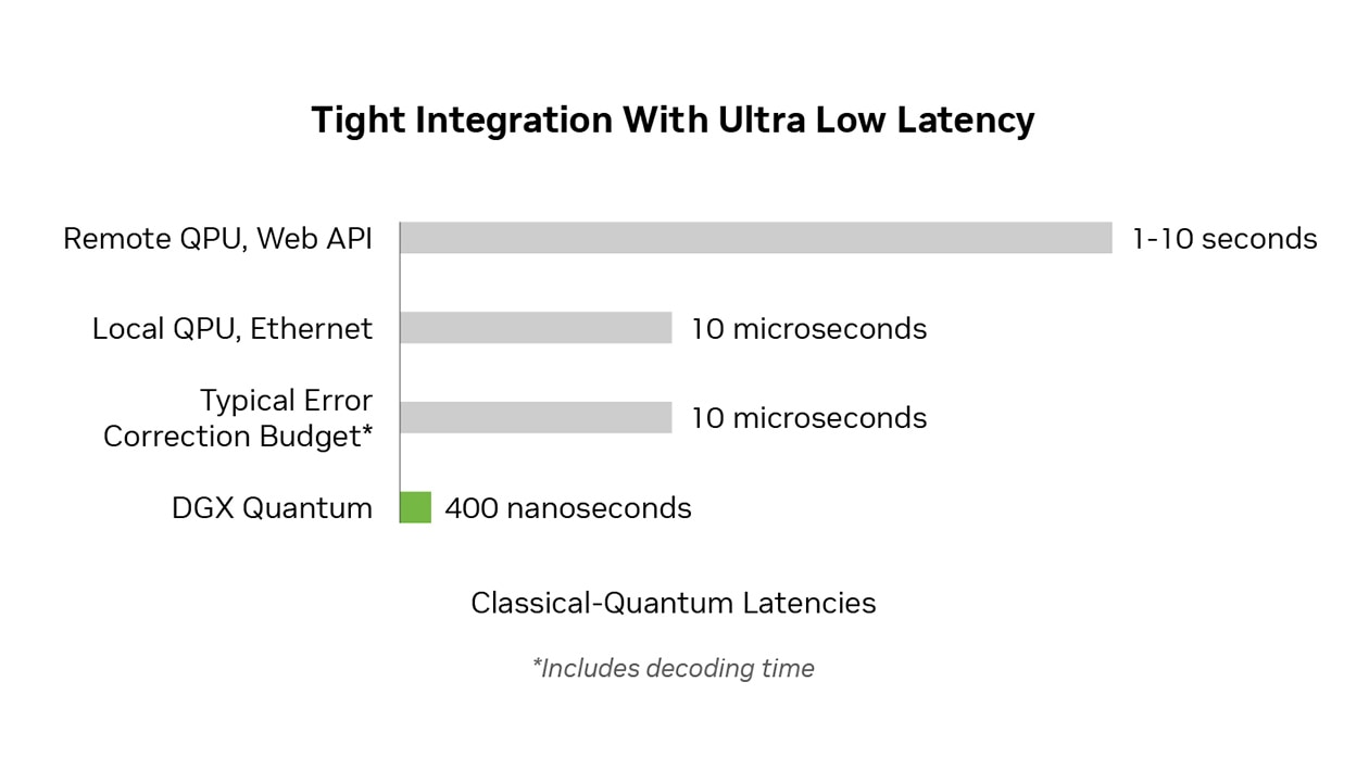DGX Quantum for Accelerated Computing | NVIDIA