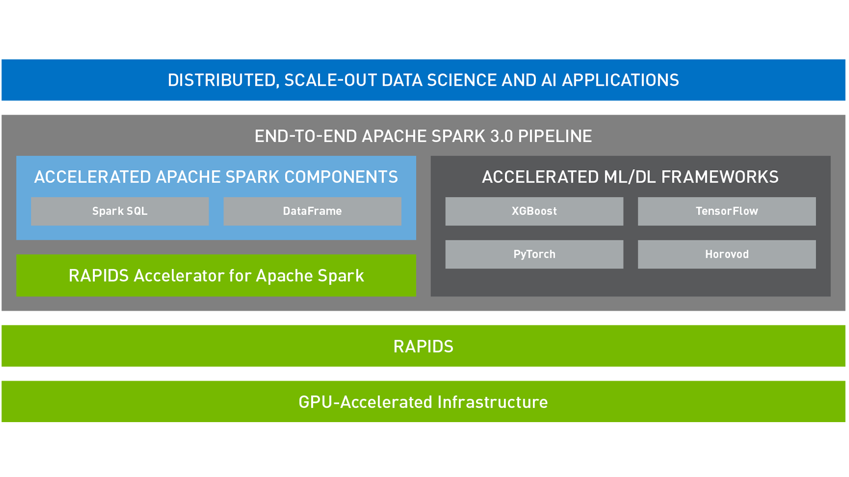 Apache Spark 3.0: per analisi e machine learning | NVIDIA