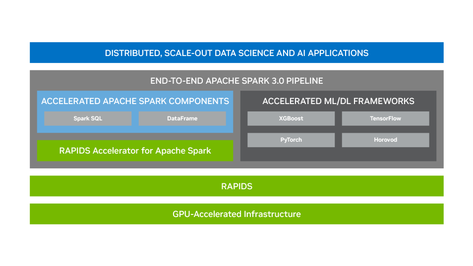 Apache Spark 3.0: per analisi e machine learning | NVIDIA