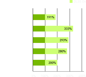 Deep Learning Super Sampling (DLSS) Technology | NVIDIA