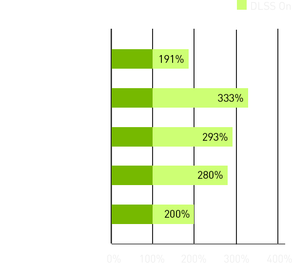 Deep Learning Super Sampling (DLSS) Technology | NVIDIA