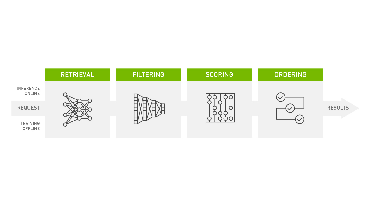 RecSys22: ACM Conference on Recommender Systems 2022 | NVIDIA