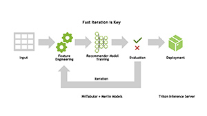RecSys22: ACM Conference on Recommender Systems 2022 | NVIDIA