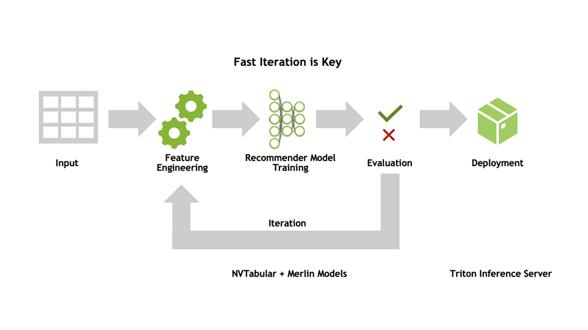 RecSys22: ACM Conference on Recommender Systems 2022 | NVIDIA