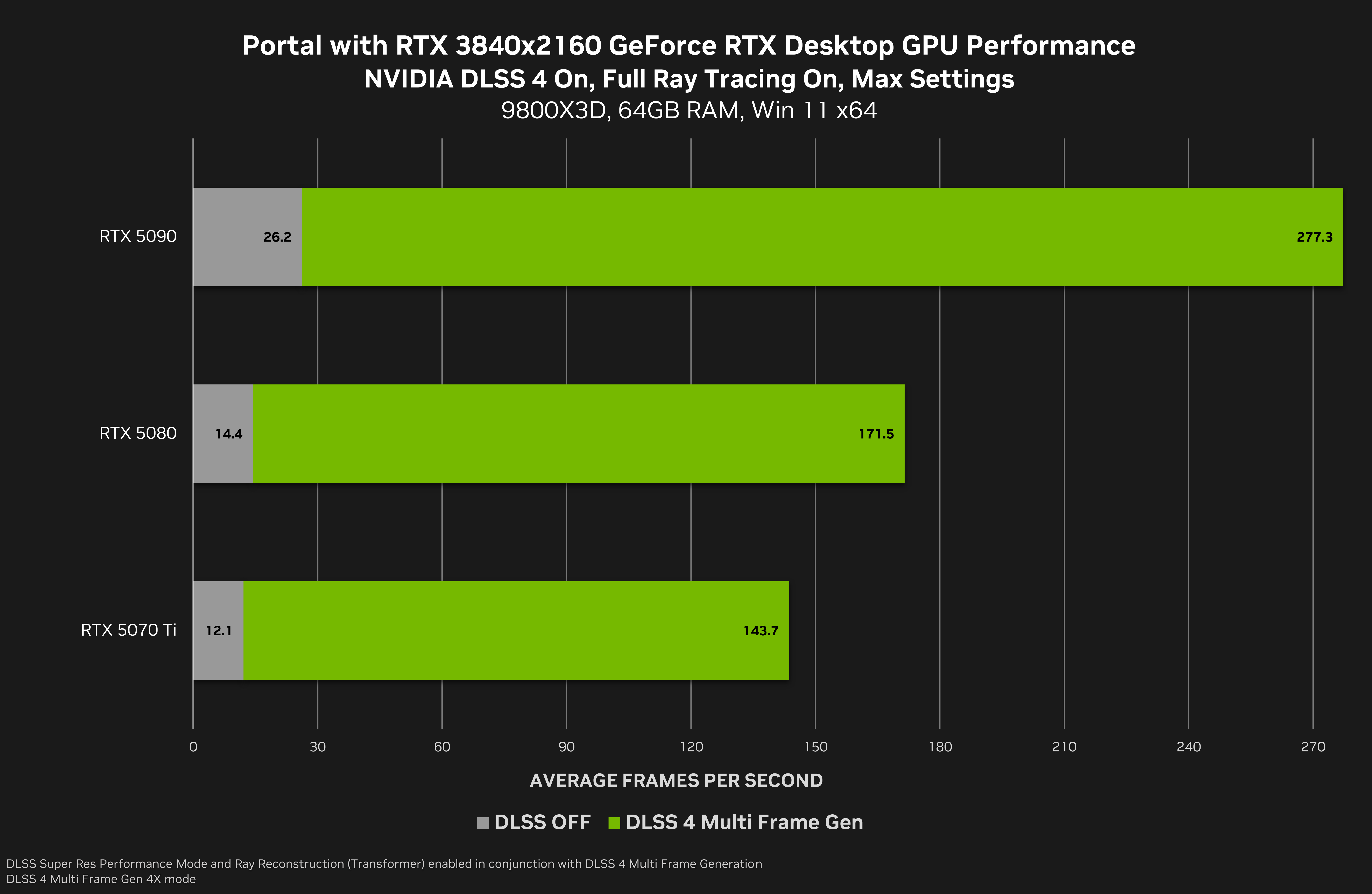Over 125 DLSS 4 with Multi Frame Generation Games & Apps Available Now ...