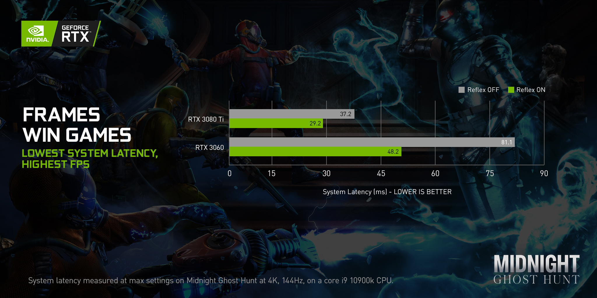 NVIDIA Reflex Available Now In Midnight Ghost Hunt: Reduce System ...