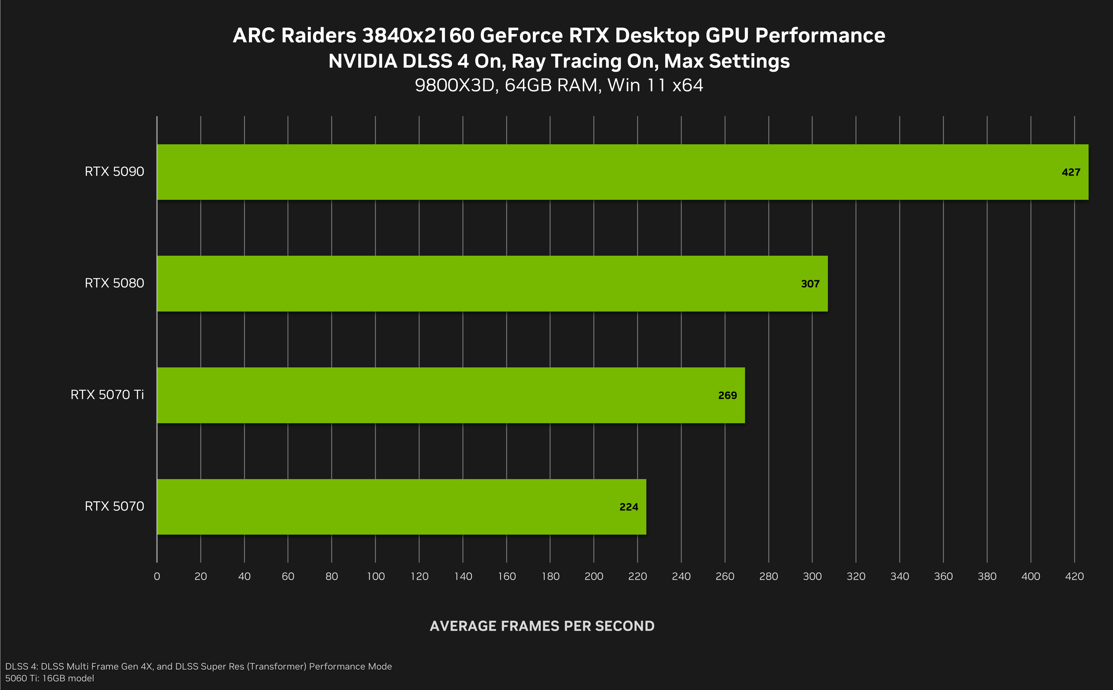 ARC Raiders Available Now With DLSS 4 & Reflex - Multiply Performance ...