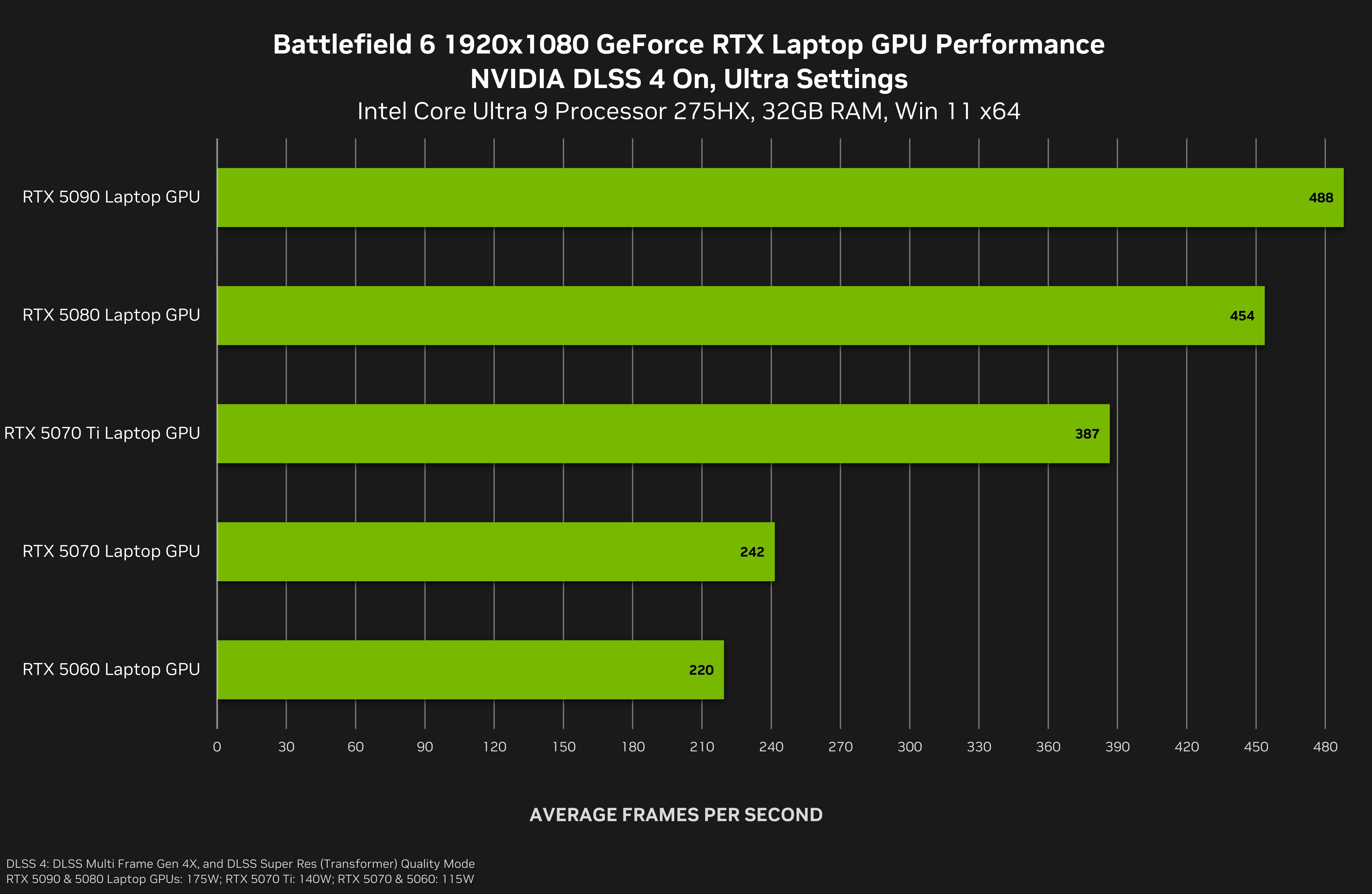 Battlefield 6 Available Now - Accelerate Frame Rates By 3.8X When You ...