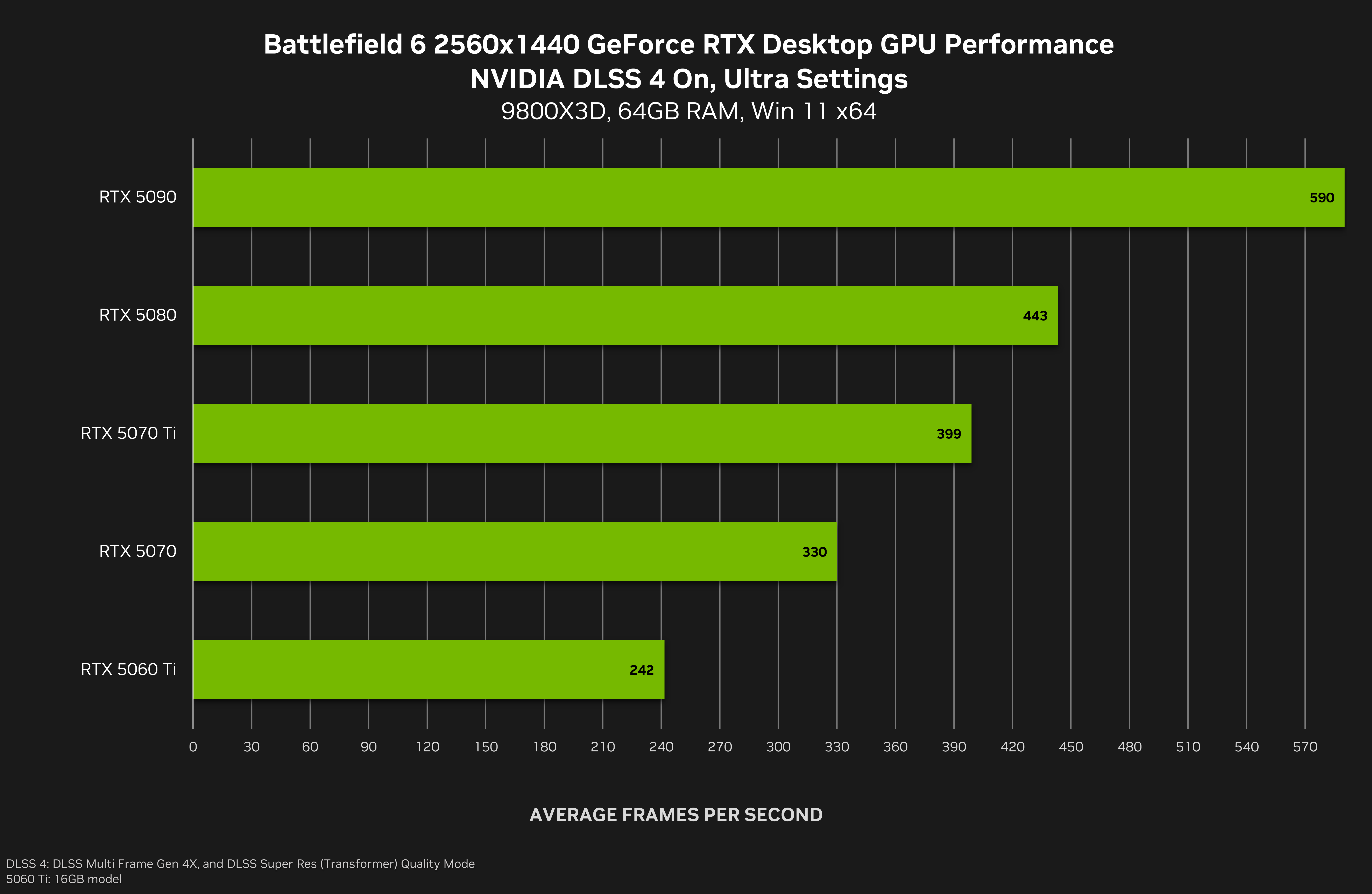 Battlefield 6 Available Now - Accelerate Frame Rates By 3.8X When You ...