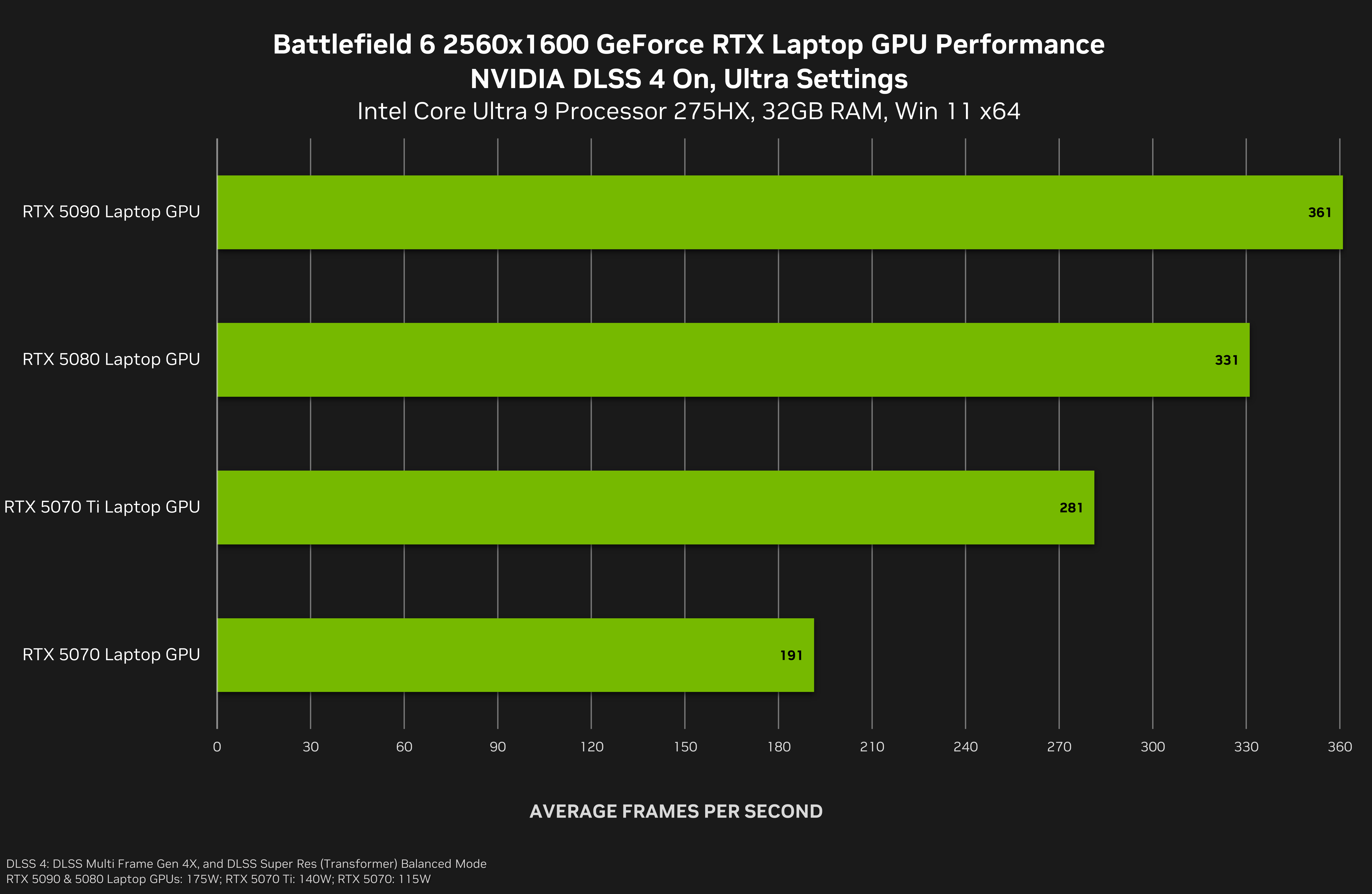 Battlefield 6 Available Now - Accelerate Frame Rates By 3.8X When You ...