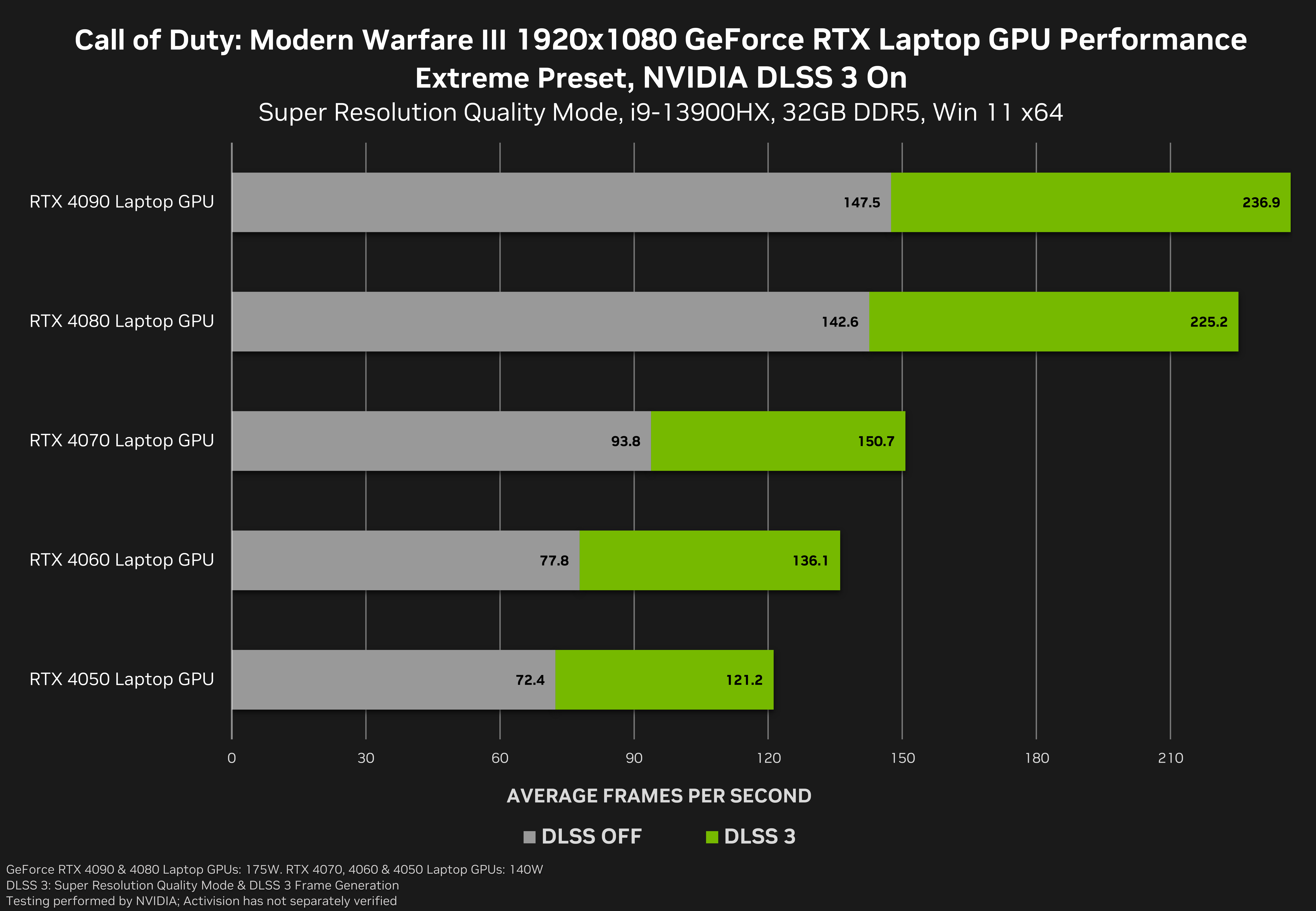 Call of Duty: Modern Warfare III Out Now With NVIDIA DLSS 3, NVIDIA ...