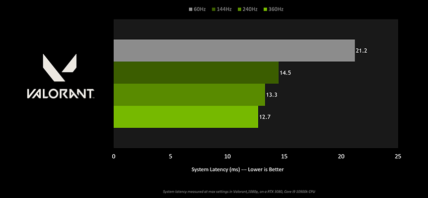 NVIDIA Reflex In 12 Of Top 15 Competitive Shooters – Coming Next To ...