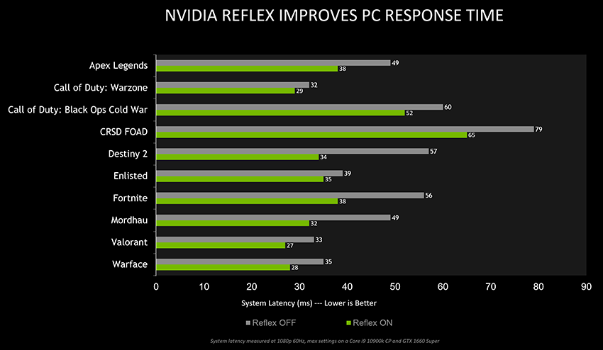 NVIDIA Reflex: 4 More Games Add Support, Making Gameplay More ...