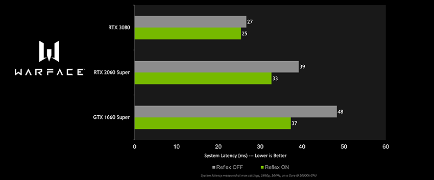 NVIDIA Reflex: 4 More Games Add Support, Making Gameplay More ...