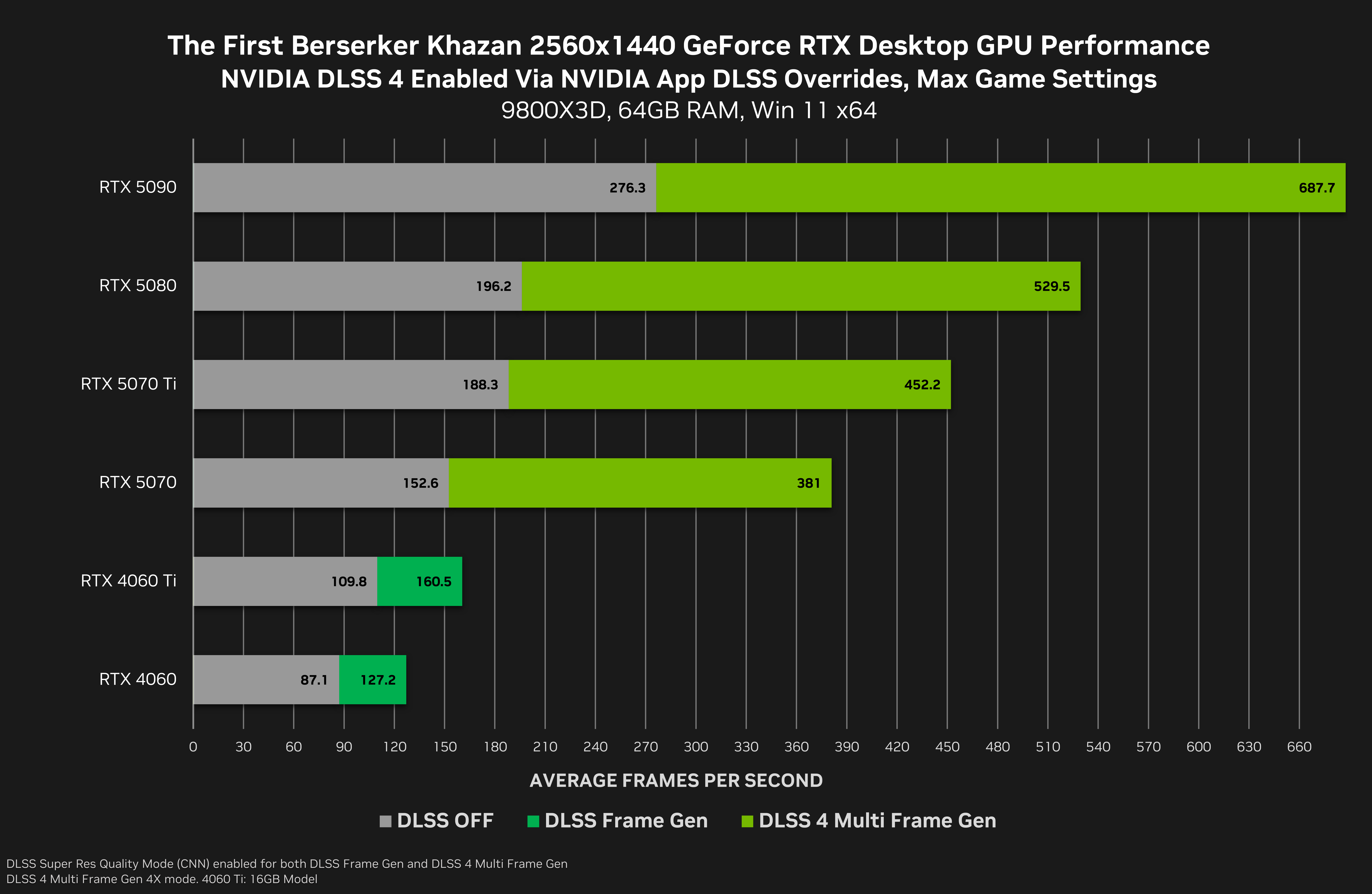 DLSS 4 with Multi Frame Generation Available In 5 New Games, Including Half-Life 2 RTX Demo ...
