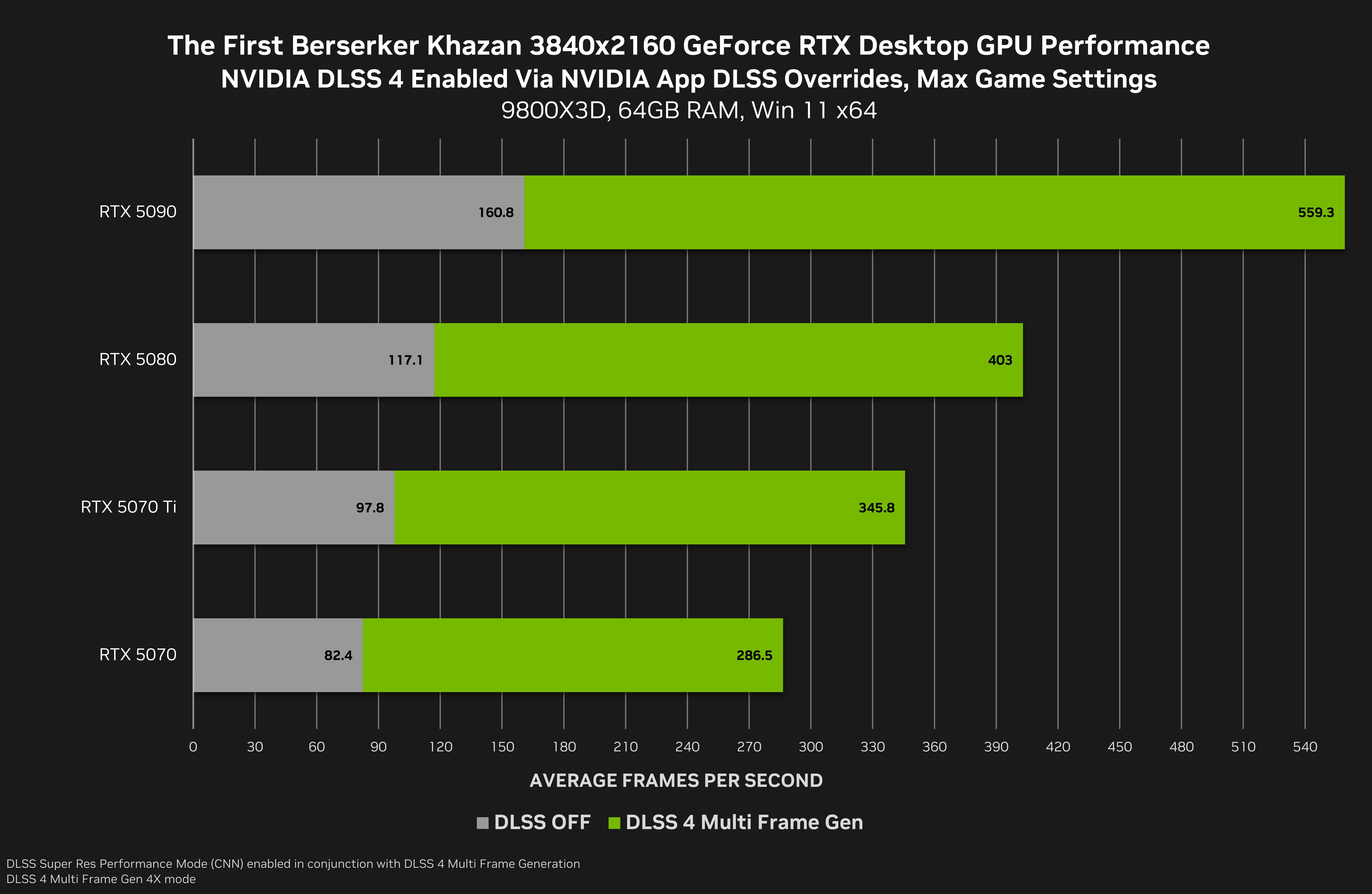 DLSS 4 with Multi Frame Generation Available In 5 New Games, Including ...