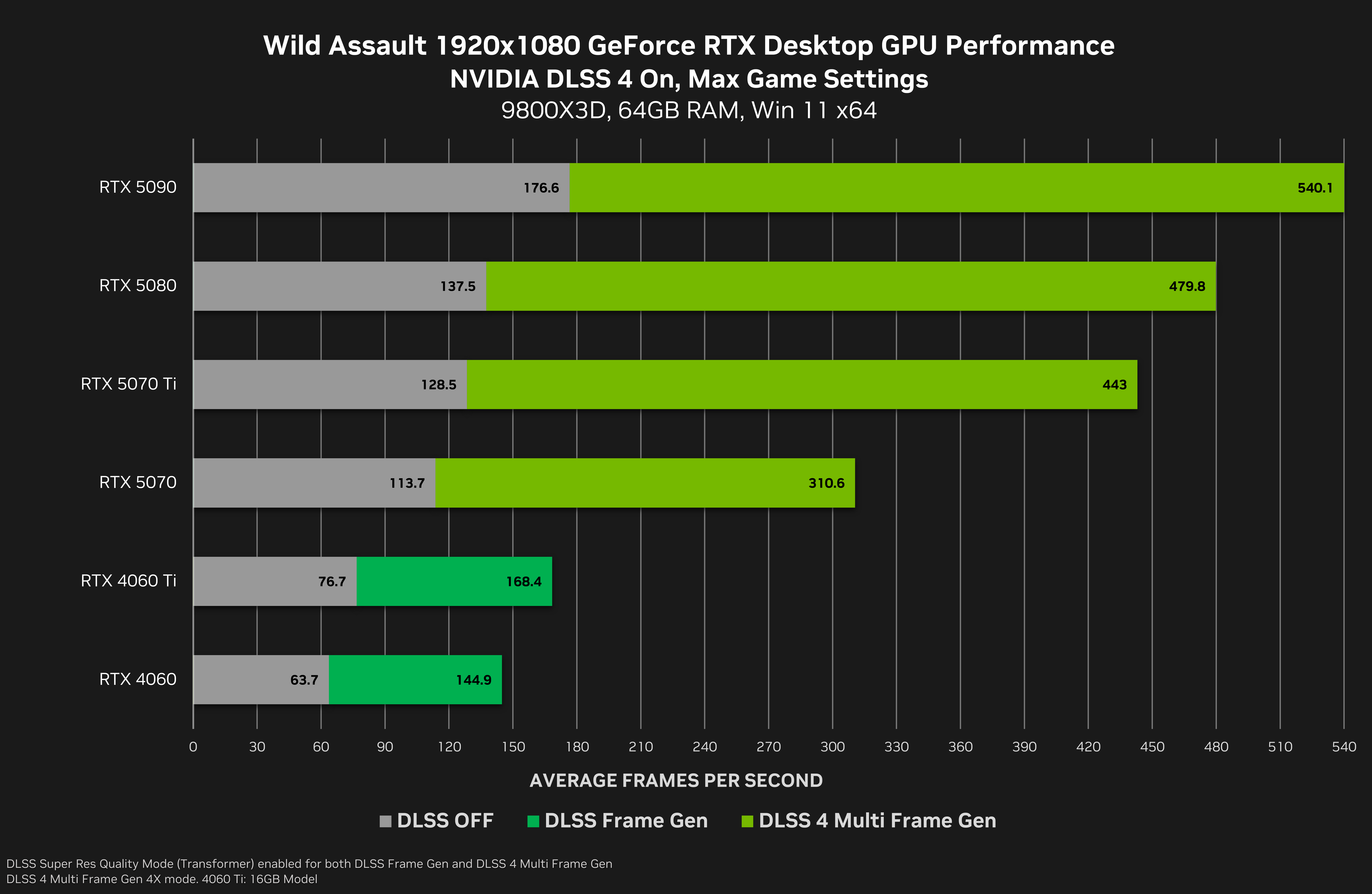 DLSS 4 With Multi Frame Generation Available This Week In Wild Assault ...
