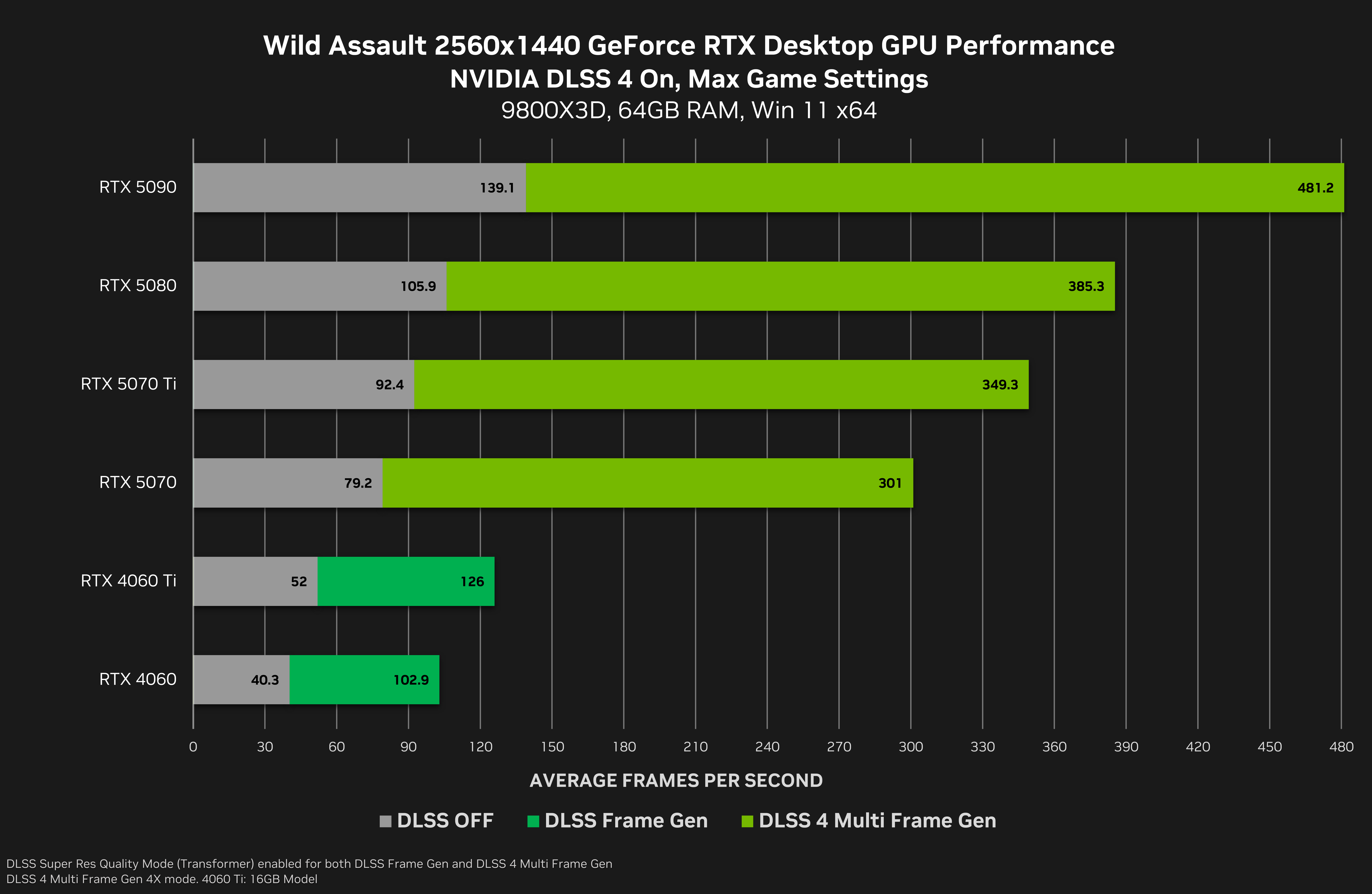 DLSS 4 com Multi Frame Generation chega esta semana em Wild Assault ...