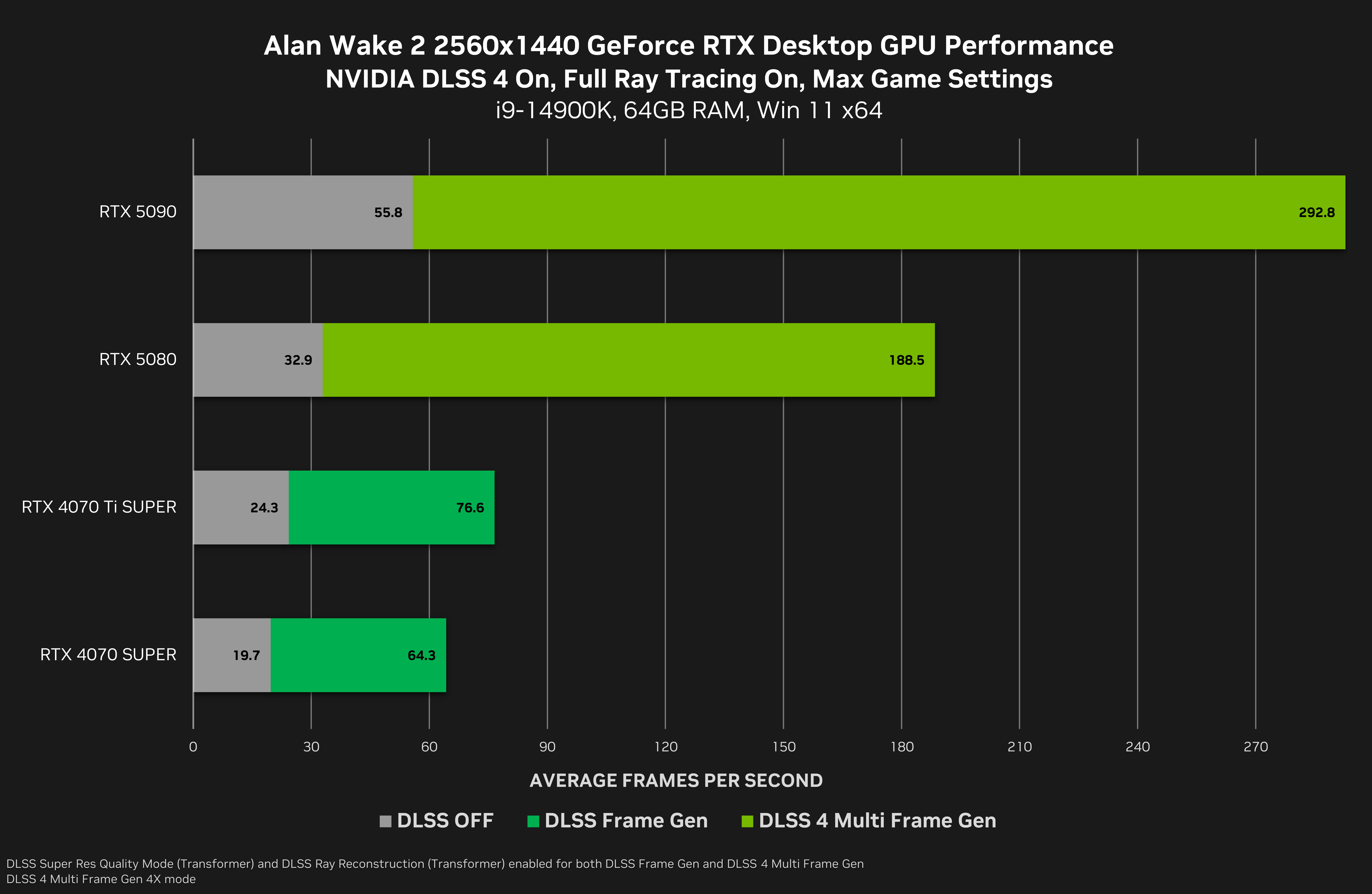 현재 75개 이상의 게임과 앱에서 이용 모든 DLSS 기술에 대한 Multi Frame Generation이 포함된 기능을 갖춘 ...
