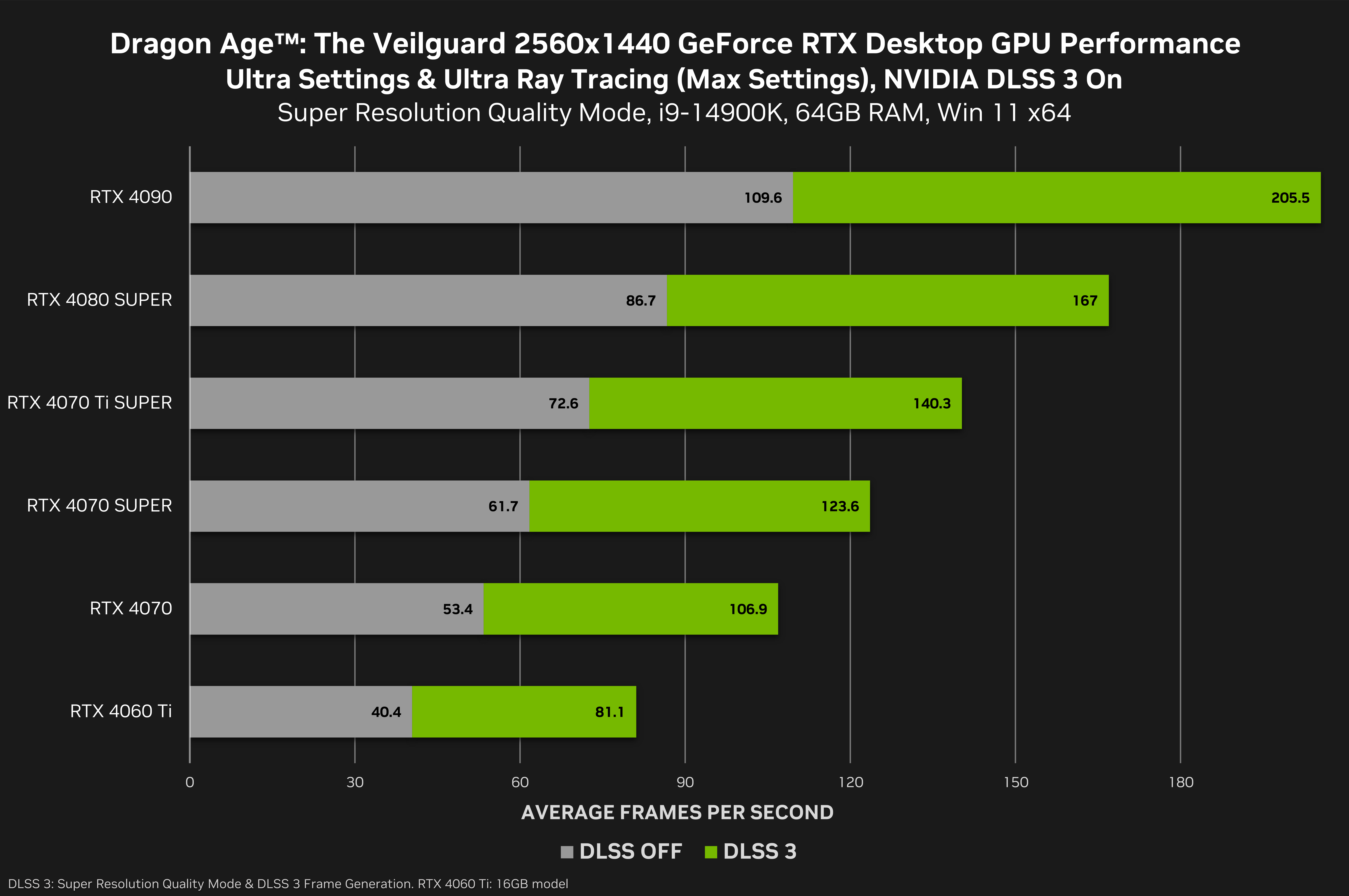 DLSS 3 Accelerates Performance In Dragon Age: The Veilguard, Horizon ...
