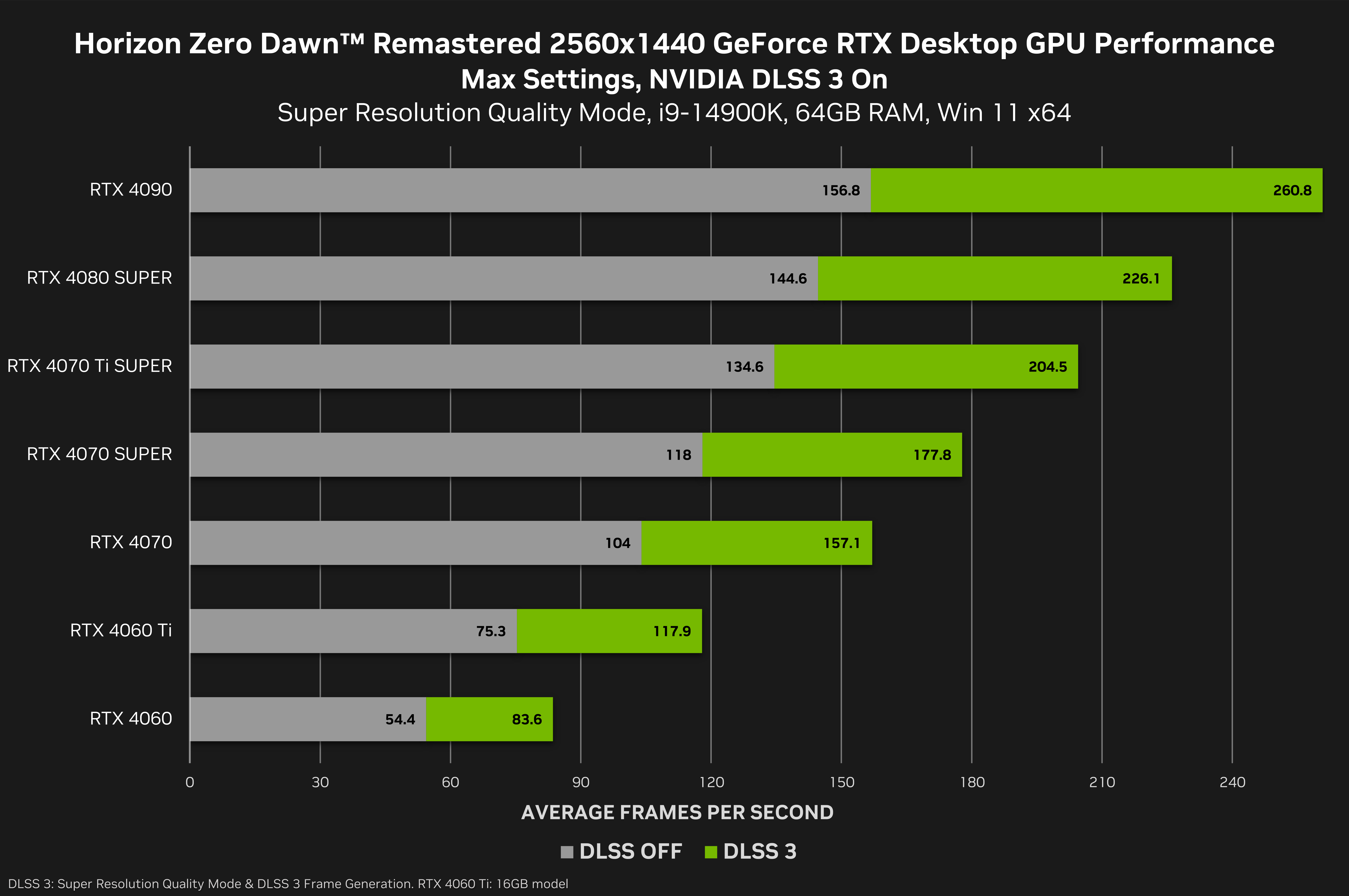 DLSS 3 Accelerates Performance In Dragon Age: The Veilguard, Horizon ...