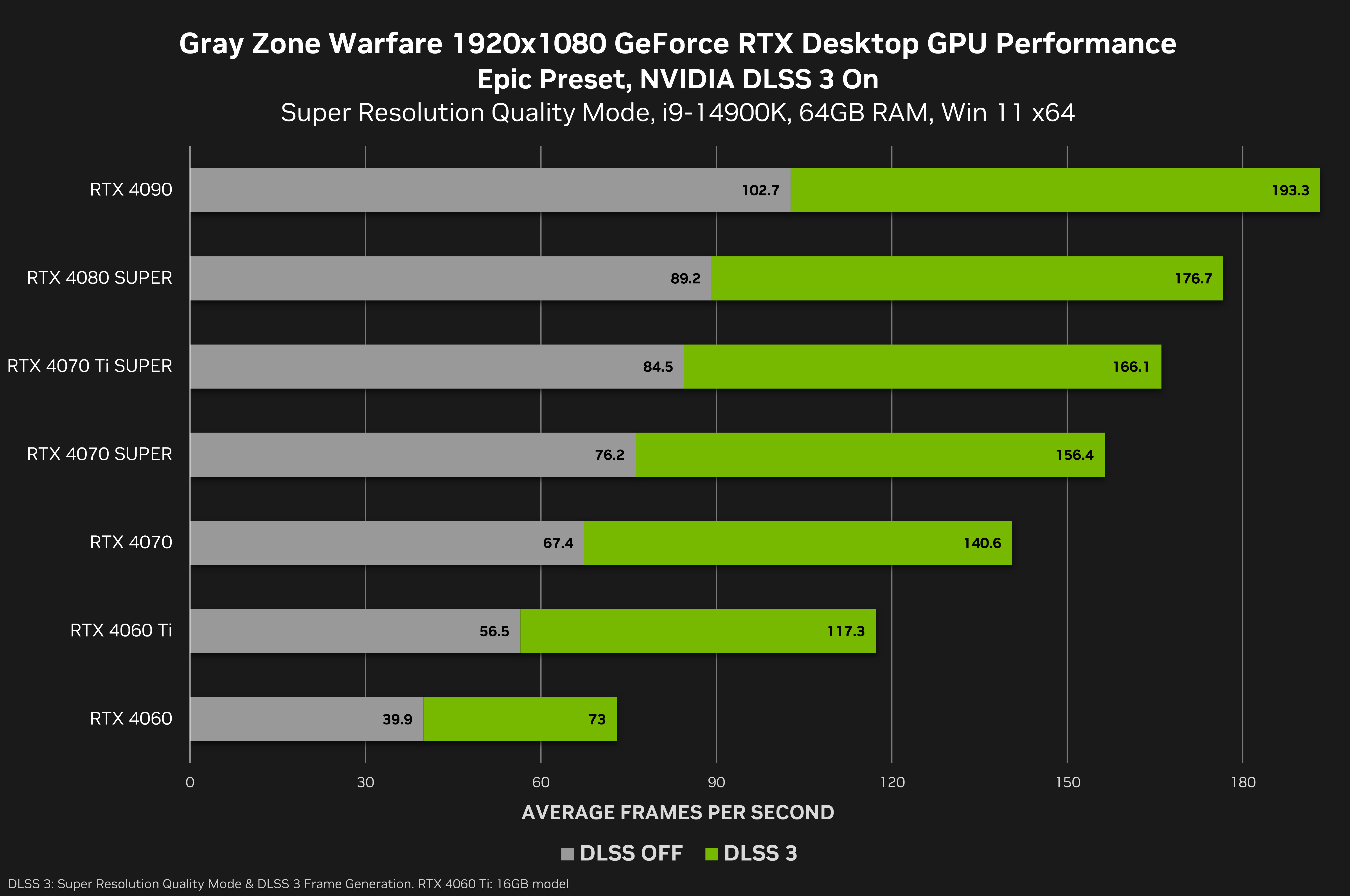 DLSS 3 Multiplies Performance In Gray Zone Warfare & EVERSPACE 2 ...