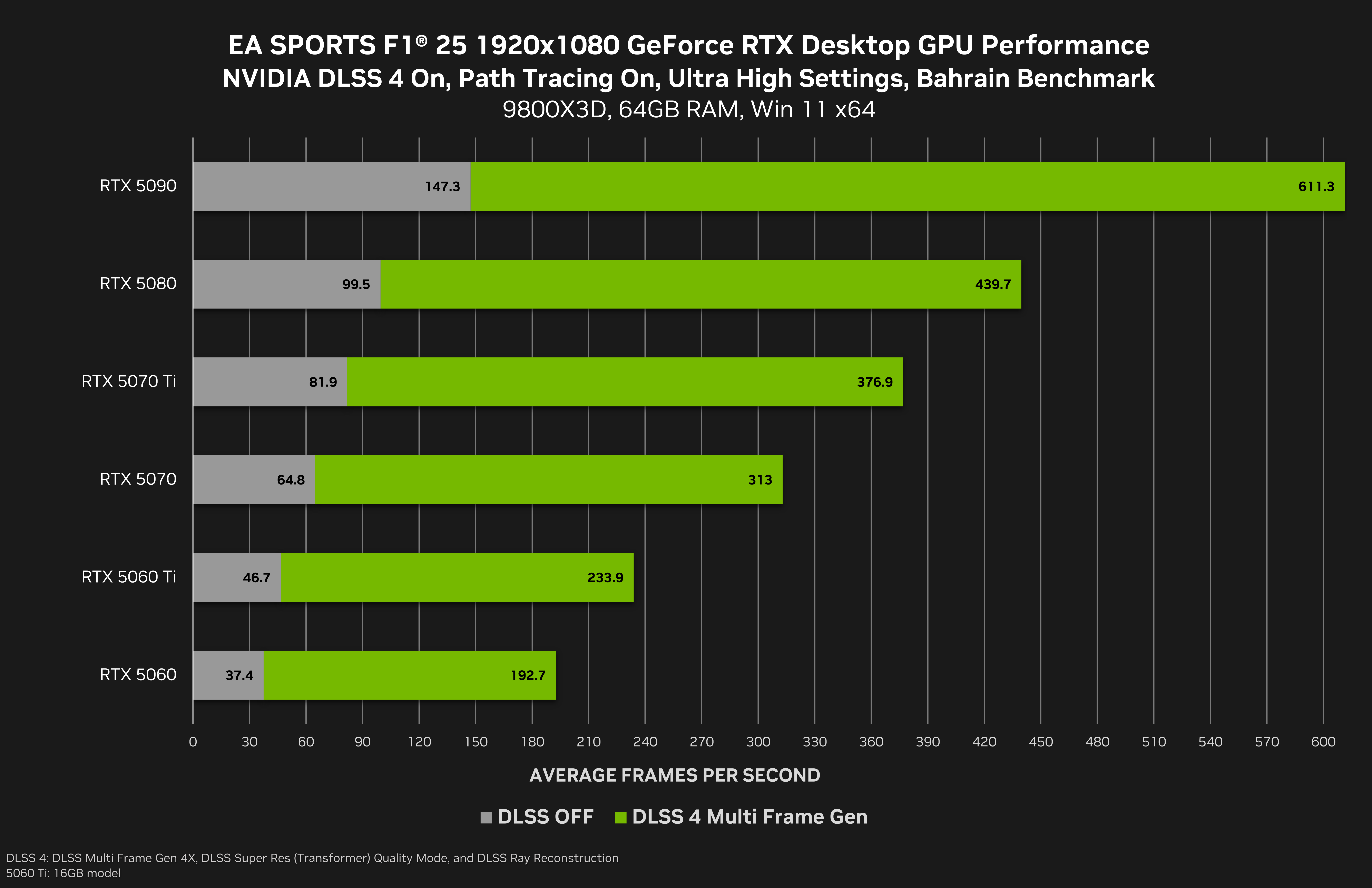F1® 25 Launches Today In Early Access, Featuring Path Tracing, DLSS 4 With Multi Frame ...