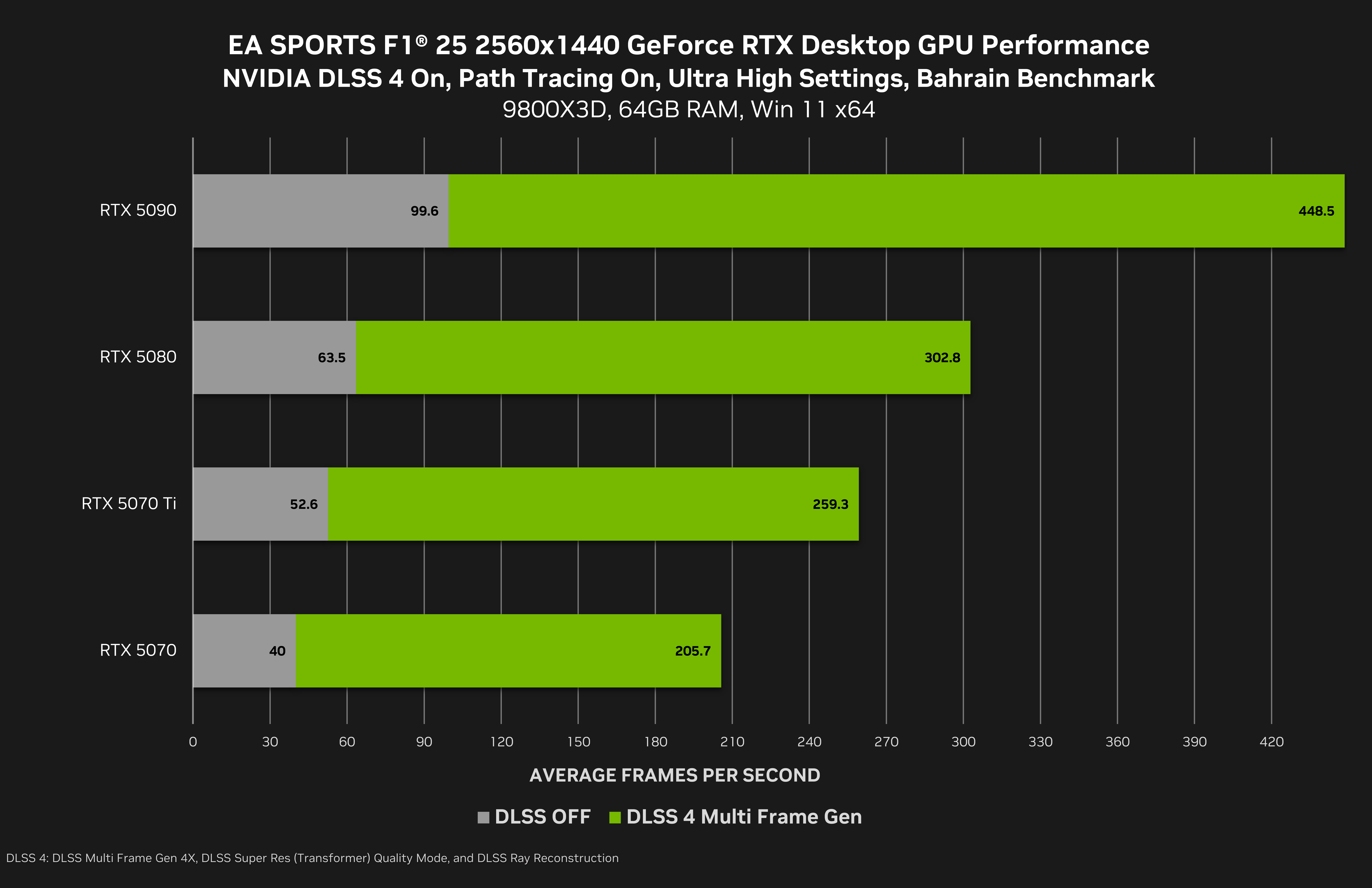 F1® 25 Launches Today In Early Access, Featuring Path Tracing, DLSS 4 ...
