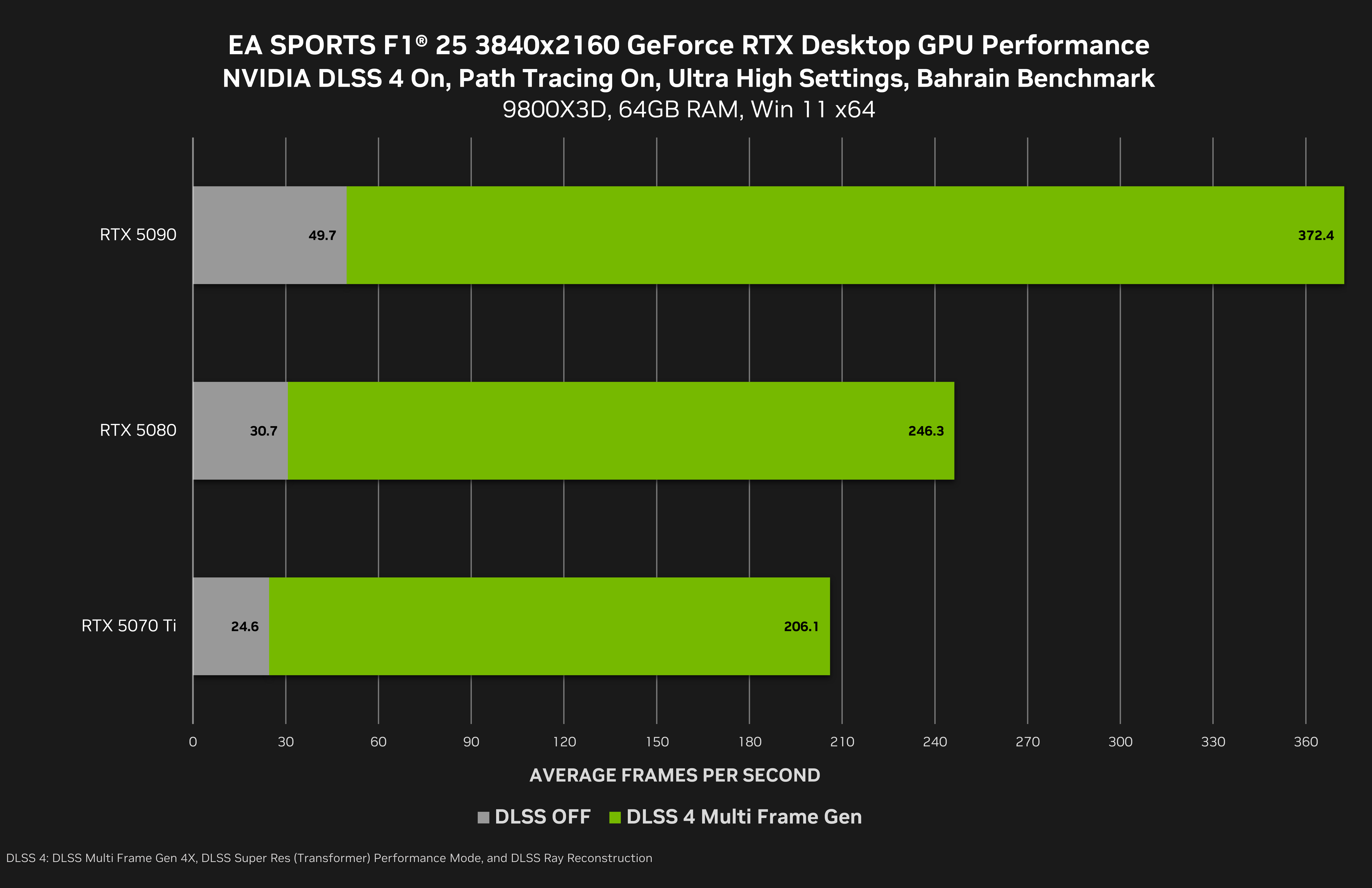 F1® 25 Launches Today In Early Access, Featuring Path Tracing, DLSS 4 With Multi Frame ...