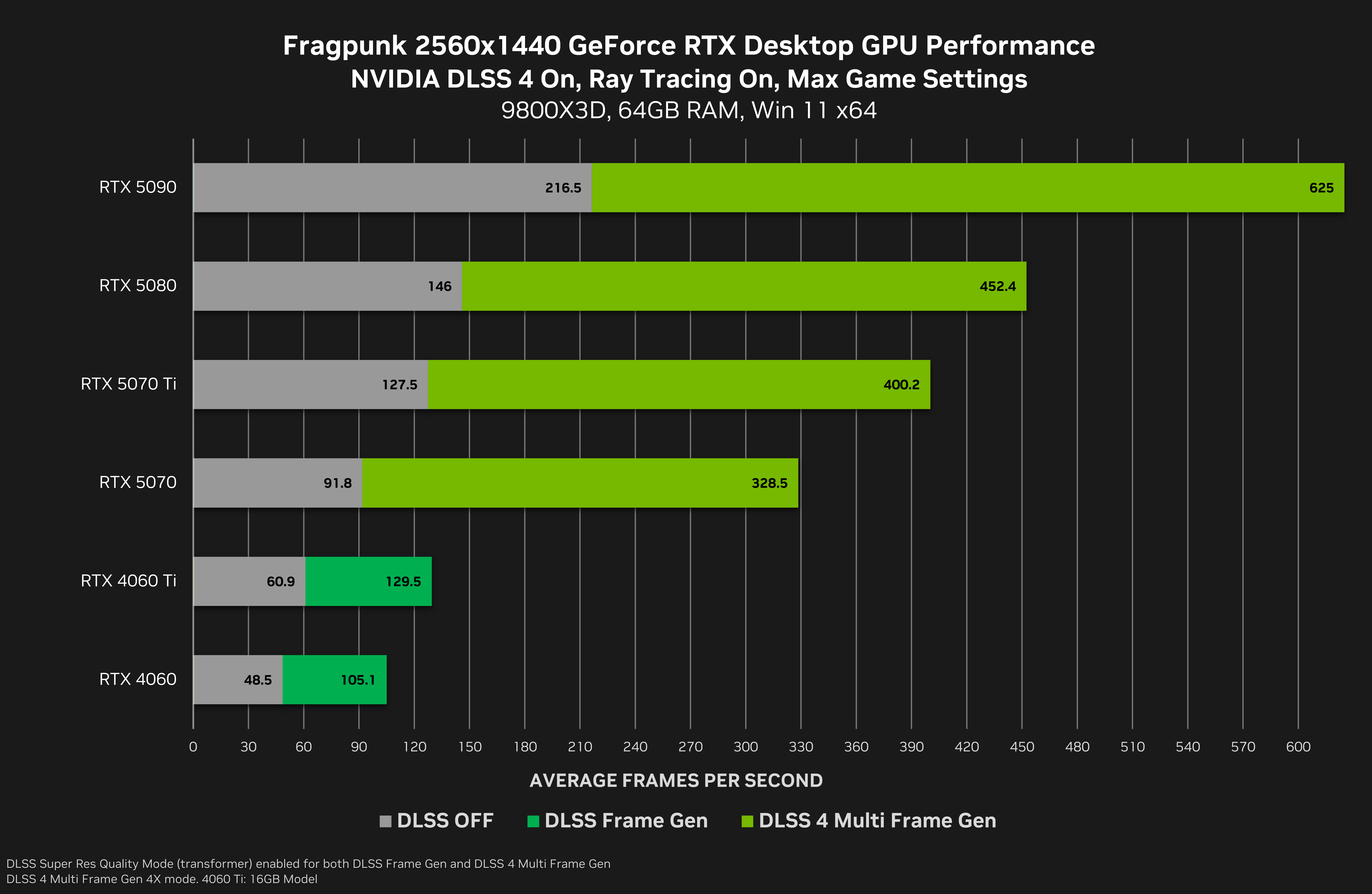 DLSS 4 com Multi Frame Generation chegando ao FragPunk e DLSS agora ...