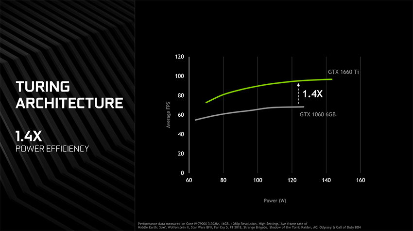 GeForce GTX 1660 Ti’s Advanced Shaders Accelerate Performance In The ...