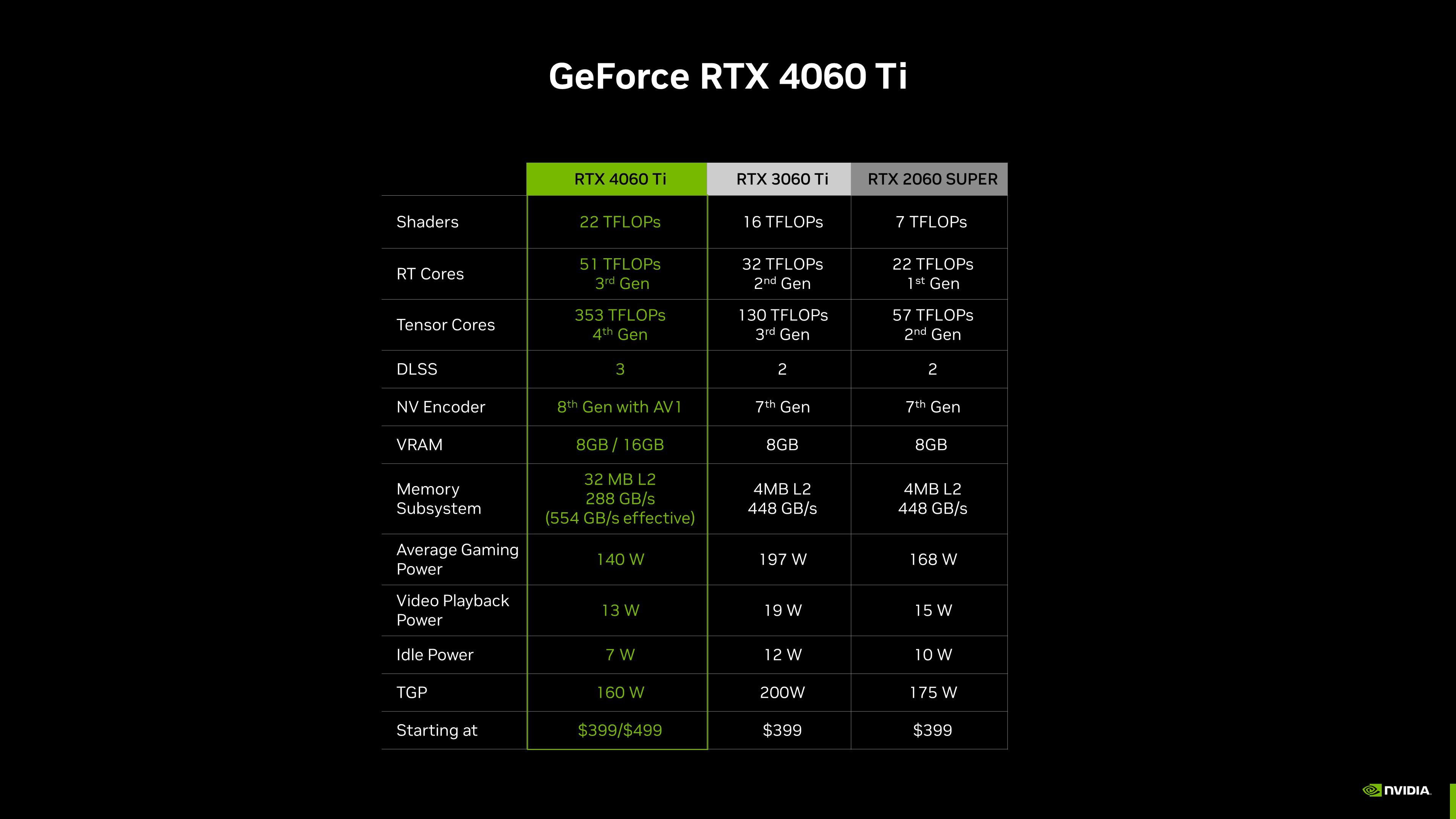 NVIDIA Unveils Full GeForce RTX 4060 Series Launching This Month