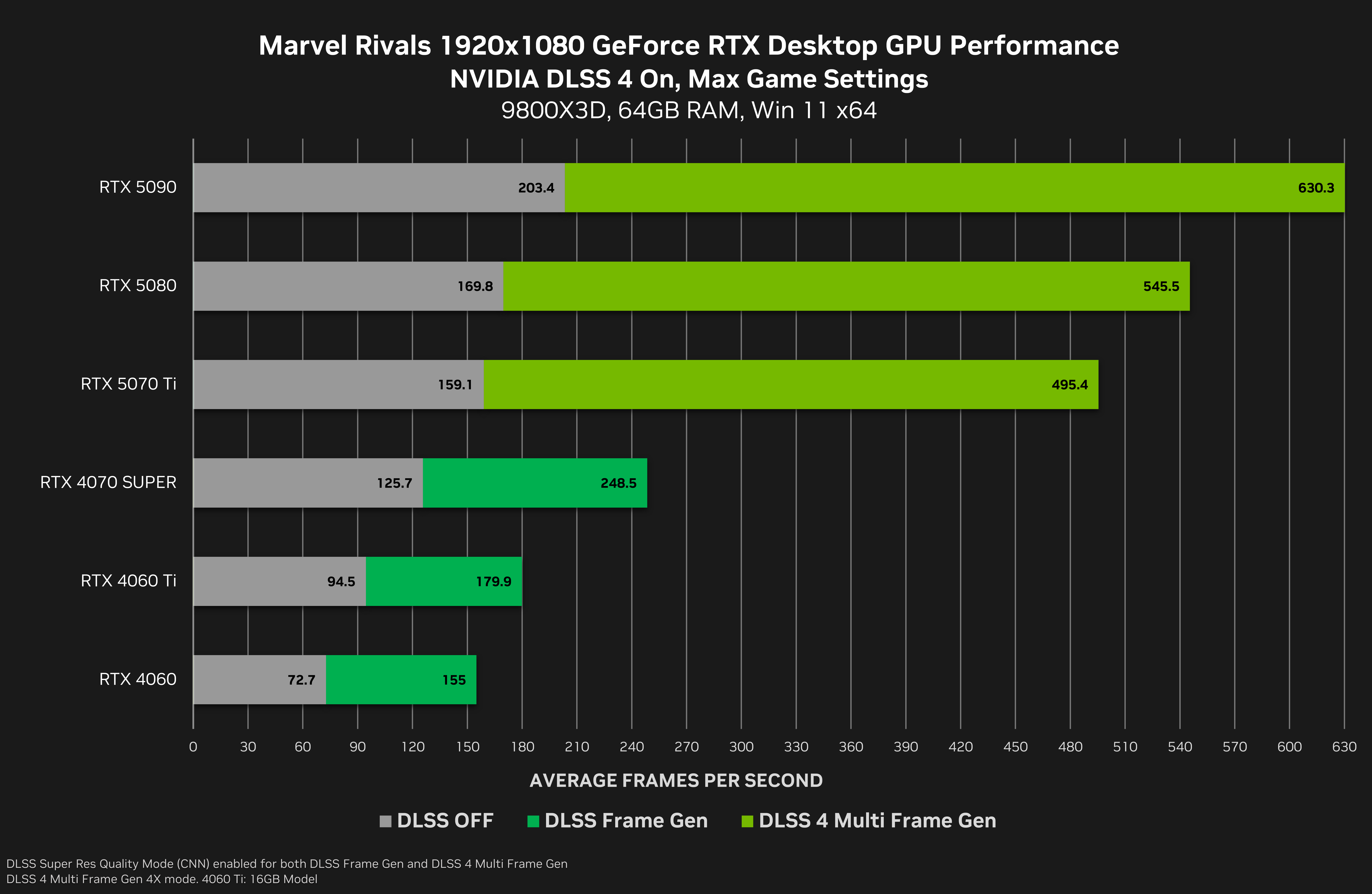 DLSS 4 With Multi Frame Generation Available This Week In Marvel Rivals ...