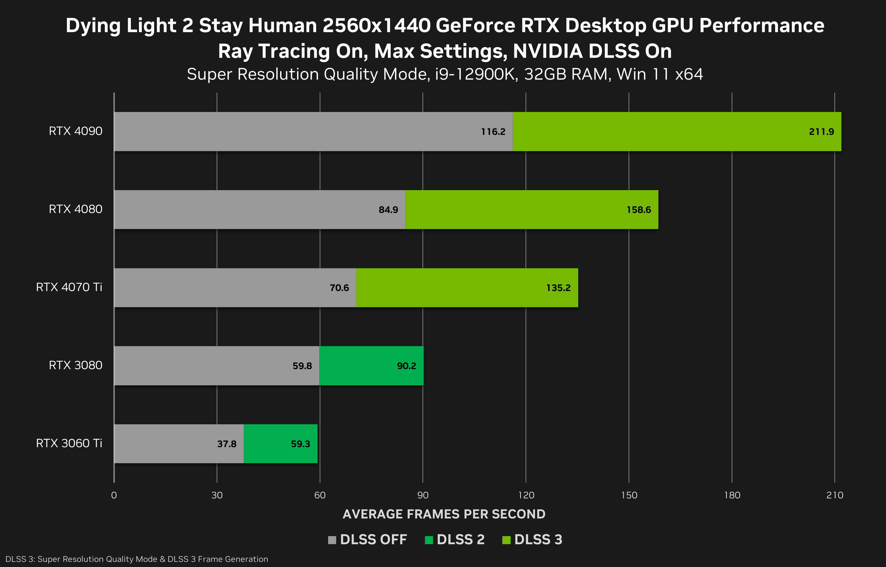 NVIDIA DLSS 3 업그레이드 발표... , 등 총 6개 포함 | GeForce 뉴스 | NVIDIA