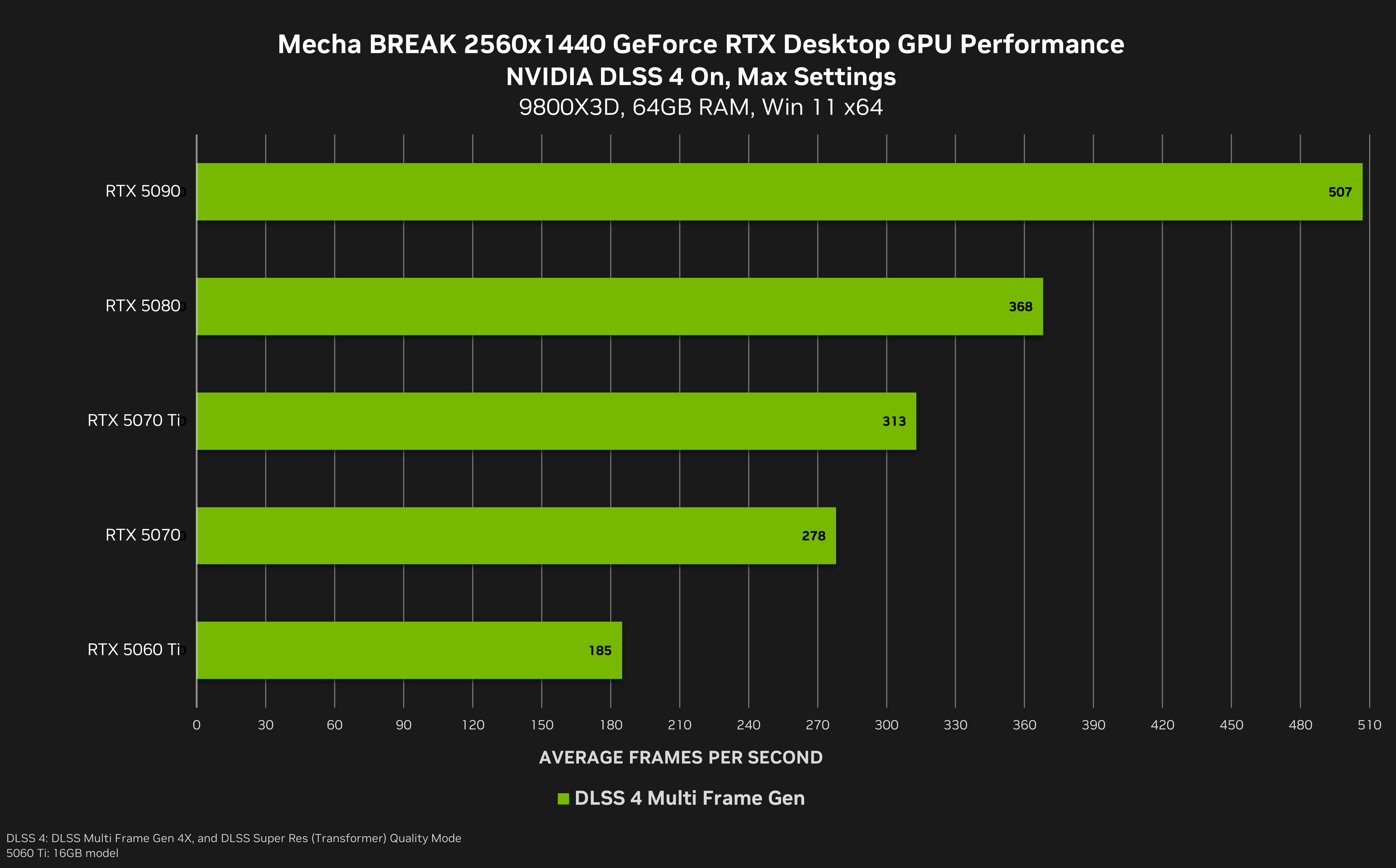 DLSS 4 com Multi Frame Generation chega ao Diablo IV, Still Wakes the ...