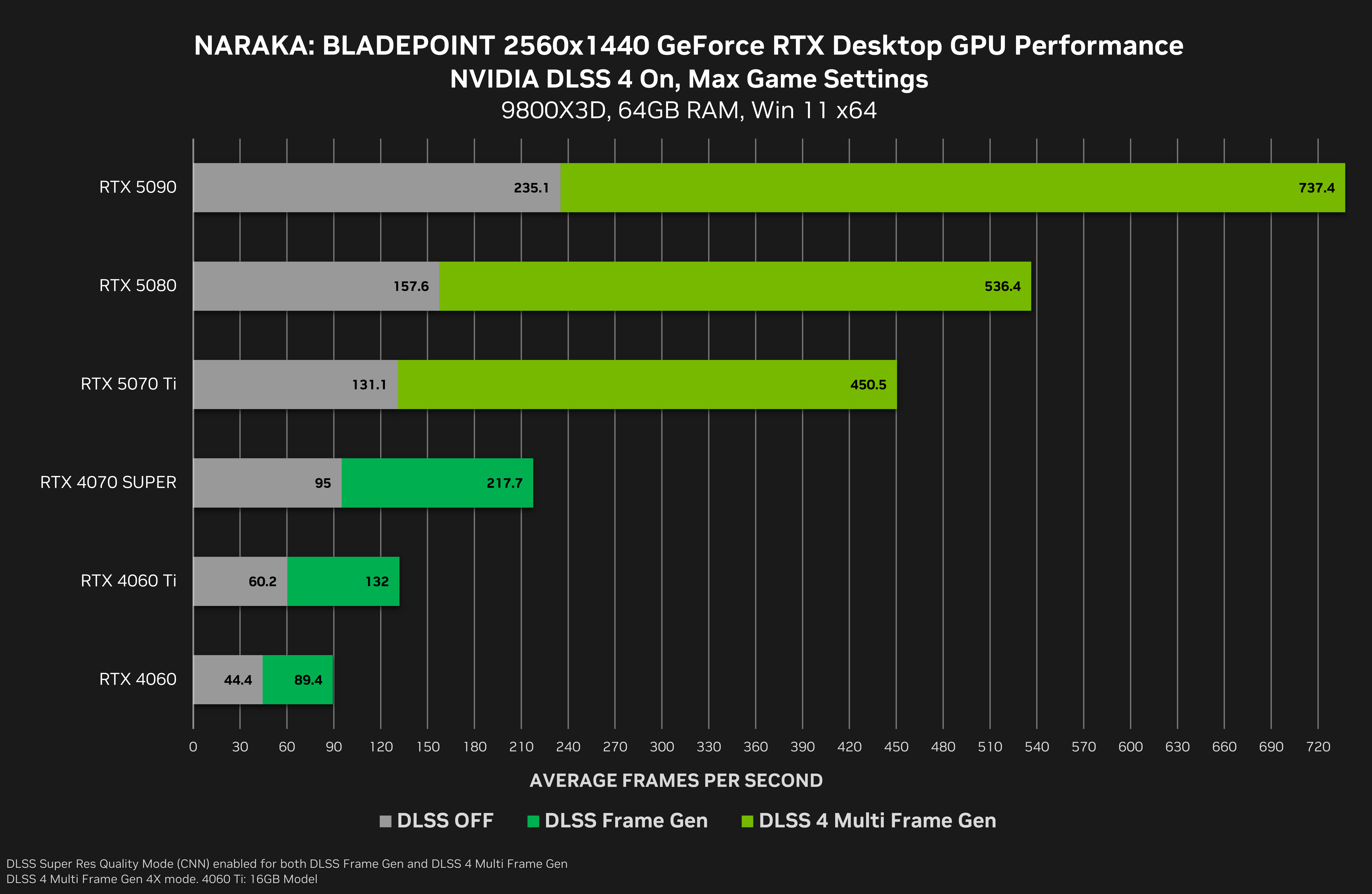 NARAKA: BLADEPOINT DLSS 4 With Multi Frame Generation & Monster Hunter ...