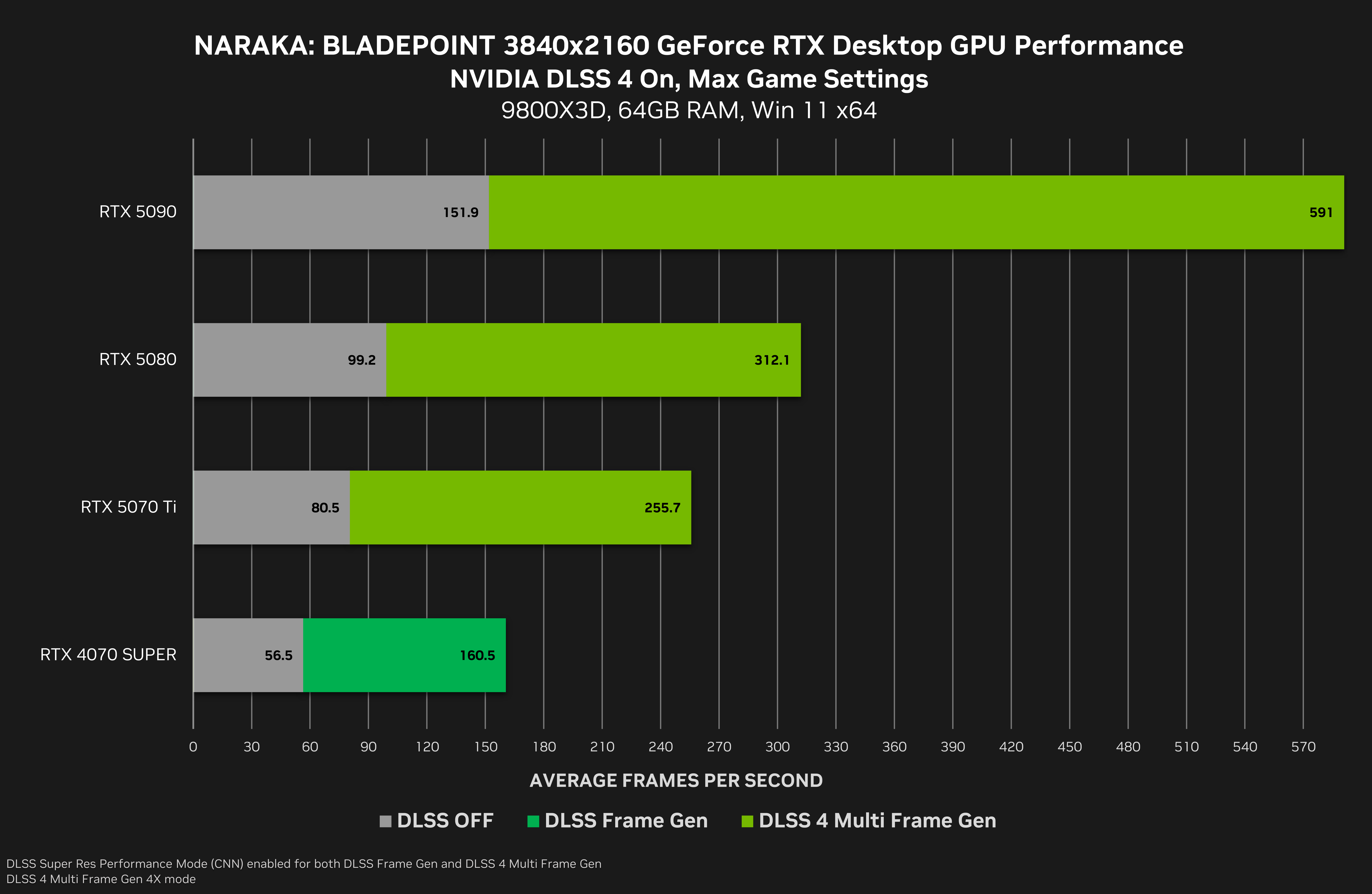 NARAKA: BLADEPOINT DLSS 4 With Multi Frame Generation & Monster Hunter ...