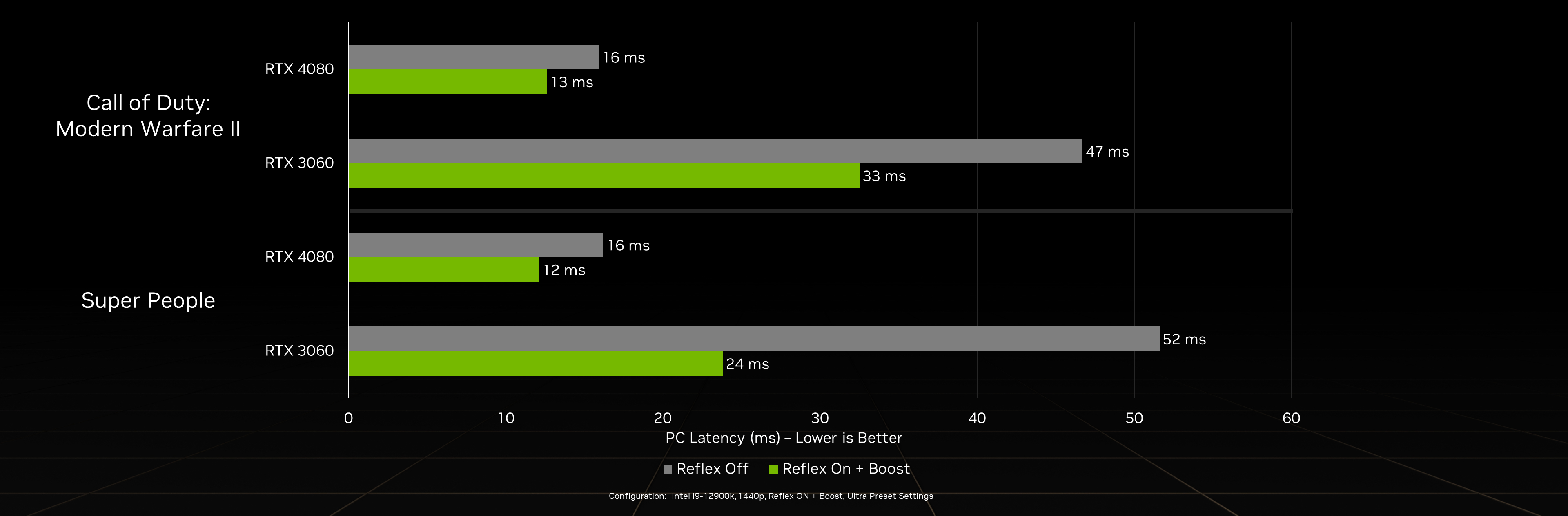 NVIDIA Reflex Available Now In Call of Duty: Modern Warfare II, Dota 2 ...